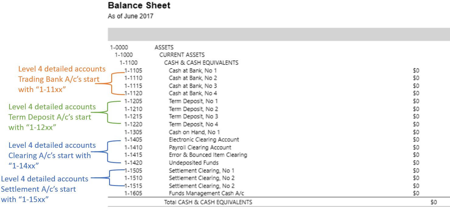 Building A Master Chart of Accounts (Part 1) – Five Ledger